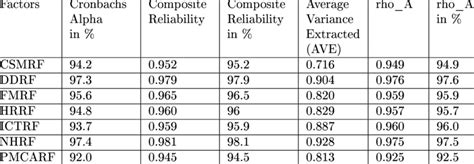 Construct Validity And Reliability Of Pls Sem Of Cost Escalation