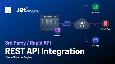 3rd Party Rest Api Integration Jetengine Elementor Rapid Api
