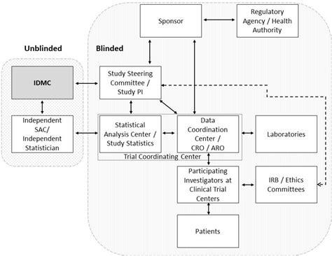 Importance And Role Of Independent Data Monitoring Committees Idmcs