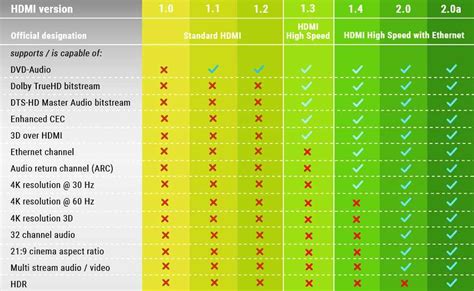 Hdmi Specification Ver 2 0 Explained Features Compatibility Guide