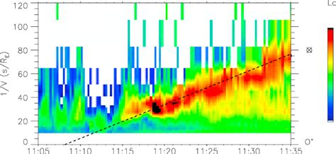 1v Time Spectrogram For Oxygen Ions Between 1105 And 1135 Ut On 25