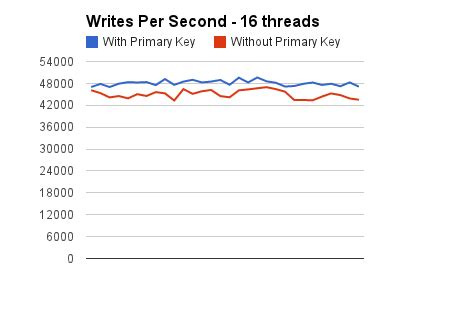 Innodb Scalability Issues From Tables Without Primary Keys