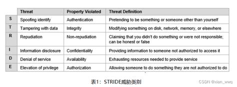 【转】威胁建模的12种方法 Csdn博客