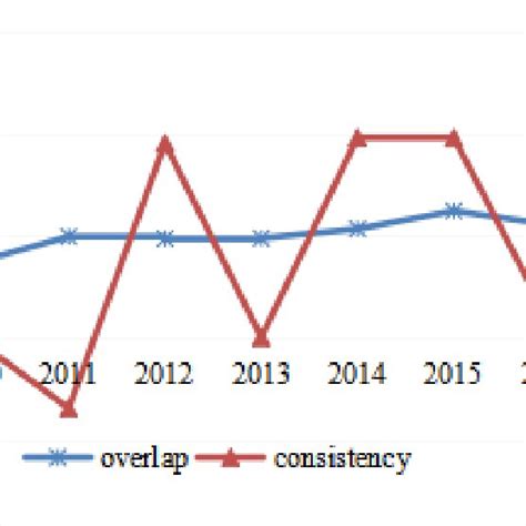 overlap and consistency of the centers of gravity between ee and hsrs