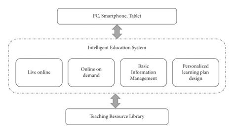 The Overall Function Design Of The Intelligent Education System Download Scientific Diagram