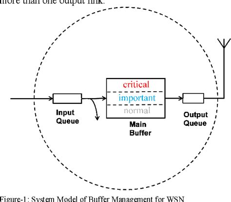 Figure 1 From Prioritized Buffer Management Policy For Wireless Sensor Nodes Semantic Scholar