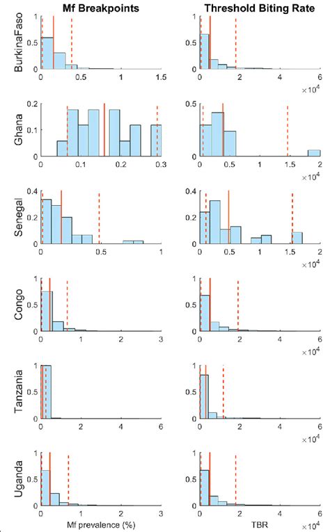 Histograms Of Breakpoints And Threshold Biting Rates Aggregated Across