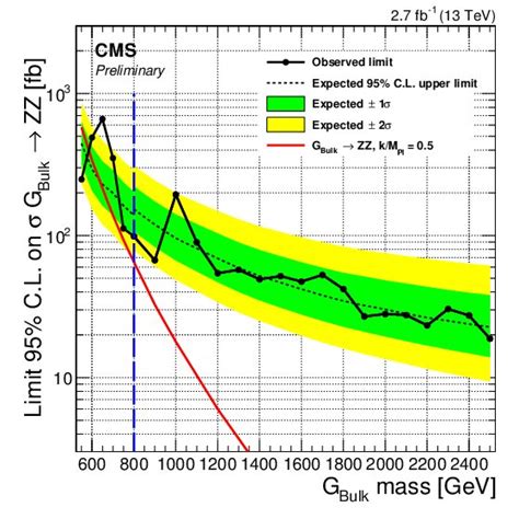 Observed And Expected Limits At 95 Confidence Level C L On The