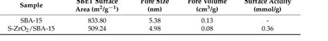 Physiochemical Properties Of The Catalysts Download Table