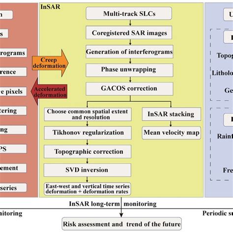 Overview Of The Landslide Monitoring Framework Download Scientific Diagram