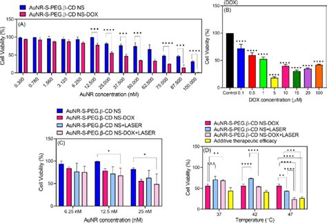 A Cell Viabilities Of The A549 Cells After Incubation With Various
