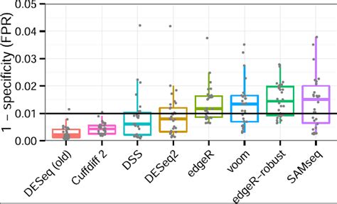 DESeq Moderated Estimation Of Fold Change And Dispersion For RNA Seq Data RNA Seq Blog
