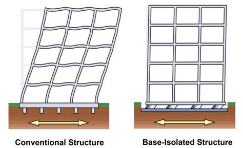 How Engineers Make Earthquake Proof Buildings