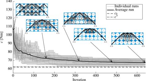 5 Convergence Of 50 Independent Runs Of The Simulated Annealing Download Scientific Diagram