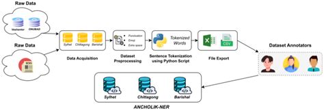 [논문 리뷰] ancholik ner a benchmark dataset for bangla regional named