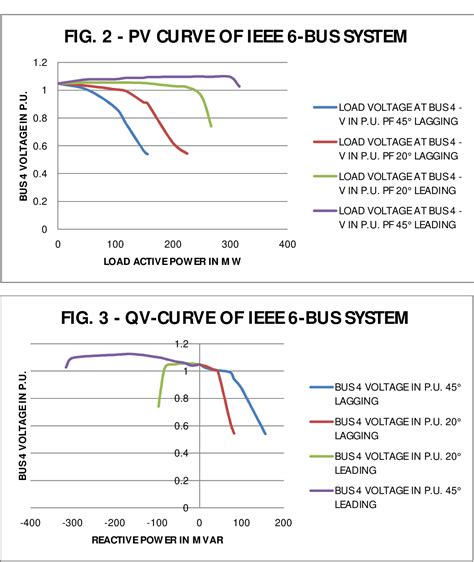 Figure From Static Voltage Stability Analysis On Ieee Bus Power System Using Power World