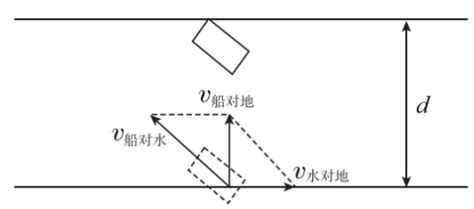 通过运动的合成与分解解决小船过河三小问题 知乎