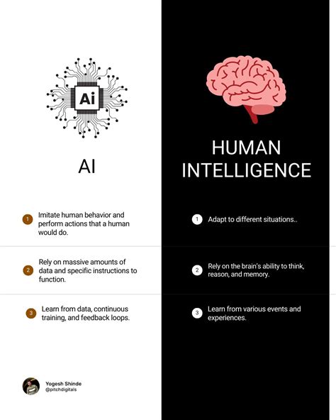 yogesh shinde on linkedin 🤖 ai vs human intelligence 🧠 ai excels at