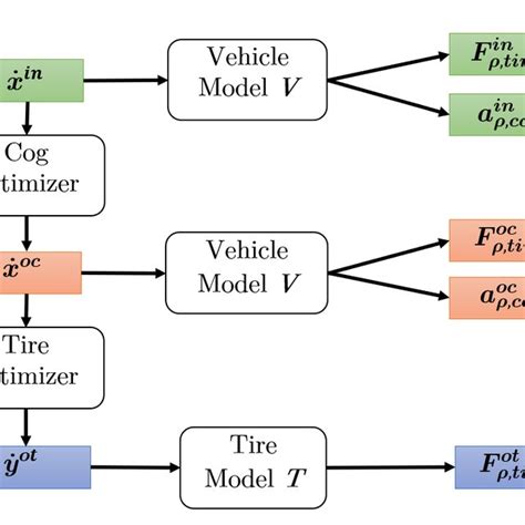 Machine Learning Predictor Model Architecture Two Lstm And Two Fully Download Scientific