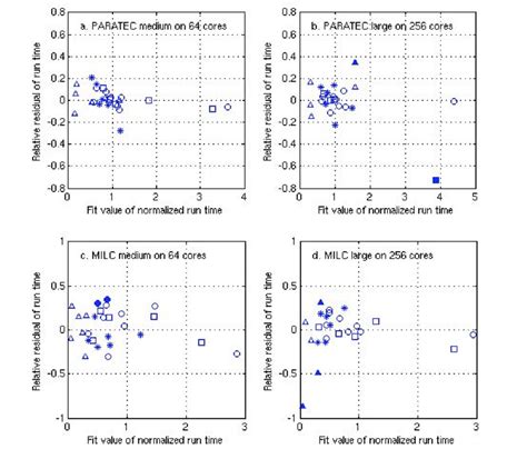 Relative Residuals Download Scientific Diagram