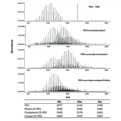 Summary Of Maldi Ft Icr Ms Of Surfactants Synthesized From Phytol