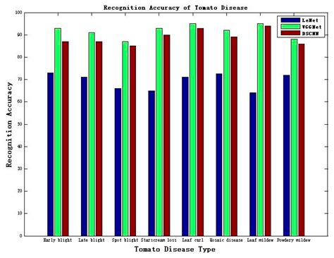 recognition of crop diseases based on depthwise separable convolution