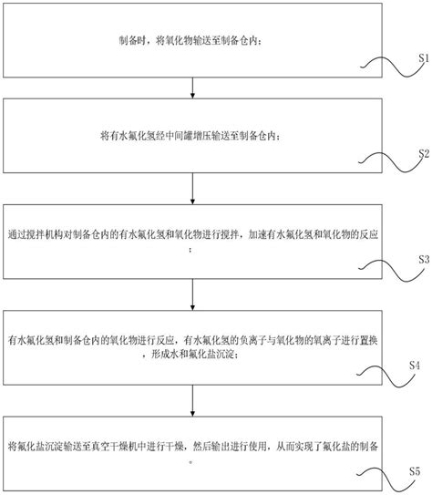 一种氟化盐的制备方法与流程