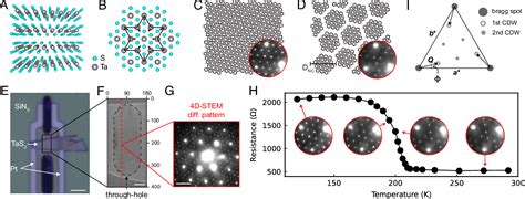 Figure 1 From Real Space Visualization Of A Defect Mediated Charge Density Wave Transition