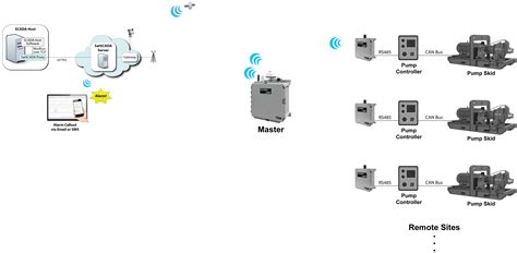 Remote Water Level Monitoring And Control Solutions Scadalink