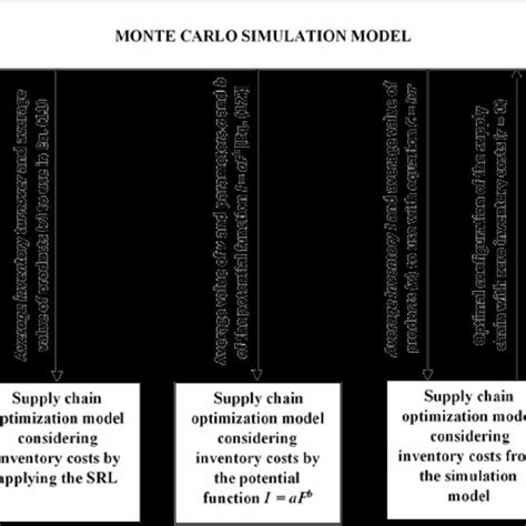 Interactions Between The Monte Carlo Simulation Model And The