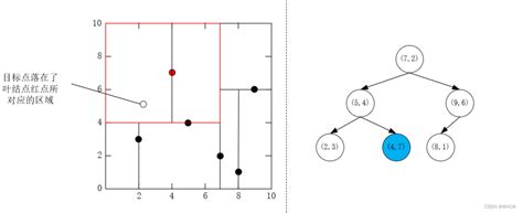 【精选】基于kd树的knn算法原理以及python实现kd树改进knn Csdn博客