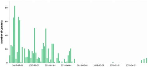 7 Number Of Commits Per Week Download Scientific Diagram