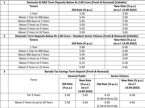 Bank Of Baroda Hikes Its Fd Rates On Retail Term Deposits Bw Cfo World