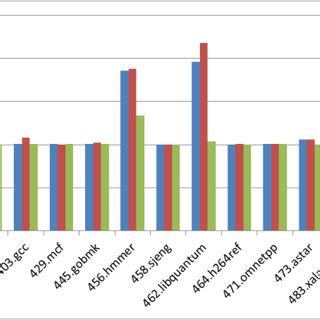 Speedup Of Vectorization For SPEC CFP Size Ref Download Scientific Diagram