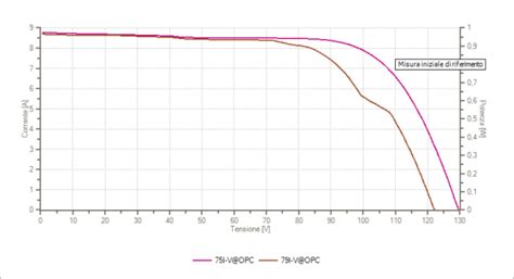 curve 75i v opc line is the i v curve of the string of 4
