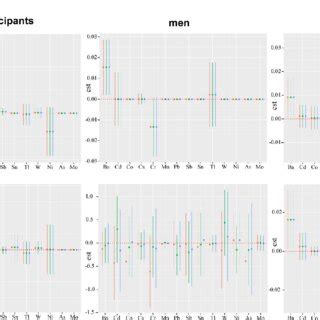 Pdf Sex Specific Associations Of The Urinary Fourteen Metal Mixture