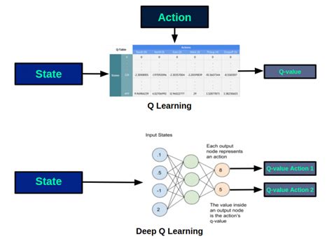 Deep Reinforcement Learning Dqn Damavis Blog