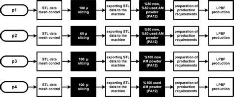 Flow Chart Of The First Four Parameters Produced With Am Download