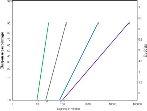 Log Time Probit Mortality Regression Lines Comparing The Effect Of