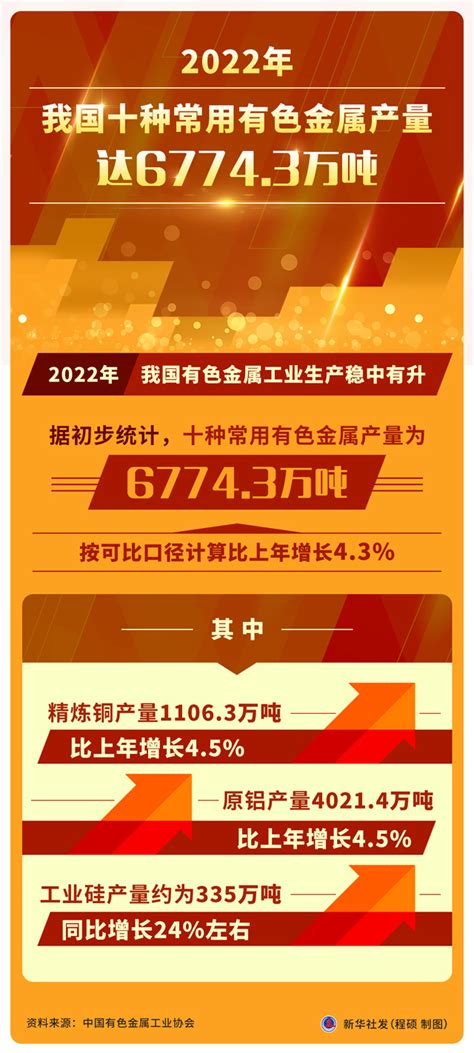 2022年我国十种常用有色金属产量达67743万吨数据说中国政府网