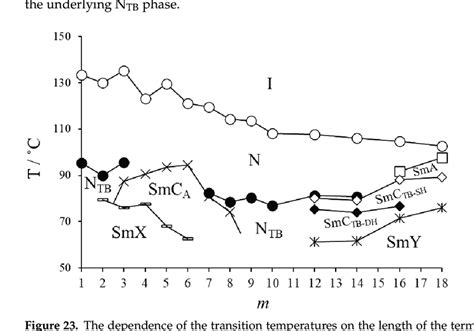 The Dependence Of The Transition Temperatures On The Length Of The Download Scientific Diagram