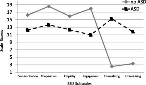 Selected Subscales From The Self Report Version Of The Social Skills Download Scientific