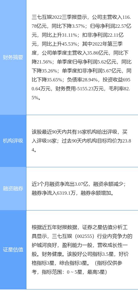 三七互娱涨832，东方财富证券一个月前给出“买入”评级，目标价2576元预测公司投资