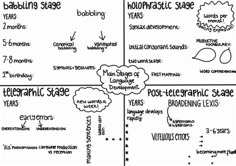 A Level English Language Revision Posters Bundle Teaching Resources