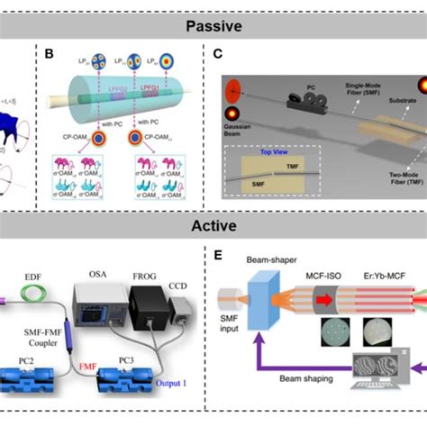 Pdf Generation And Detection Of Structured Light A Review