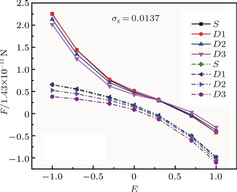 Molecular Dynamics Simulation Of The Response Of Bi Disperse Polyelectrolyte Brushes To External