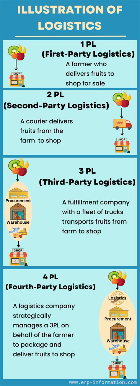 4PL Logistics Fourth Party Logistics Workflow And Specialties