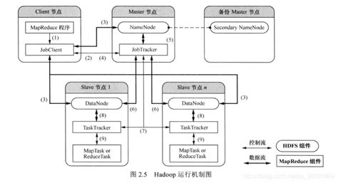 基于hadoop的大数据处理架构 Csdn博客