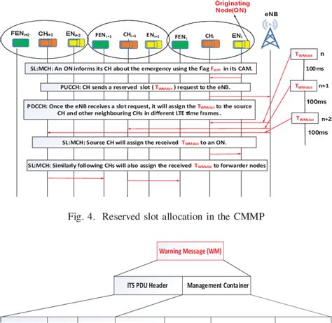 Figure 4 From Clustered Multicast Protocols For Warning Message Transmissions In A Vanet