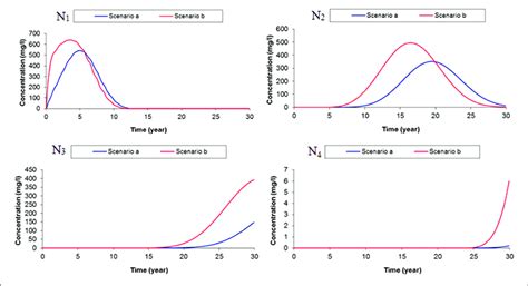 Temporal Variation Of The Solute Concentration At Different Observation Download Scientific